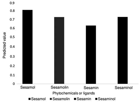 Prediction Of Hepatotoxicity Of The Ligands Download Scientific Diagram