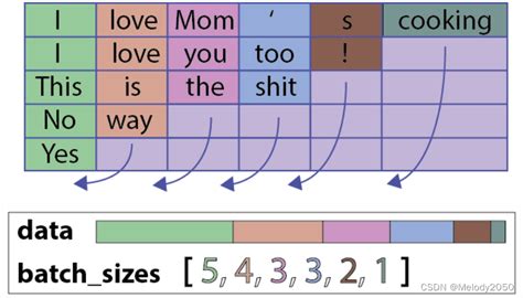 Pytorch Nnutilsrnnpackpaddedsequence 分析pytorch 句子填充与截断 Csdn博客