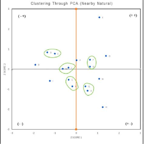 A Cluster Analysis For Study Site Download Scientific Diagram