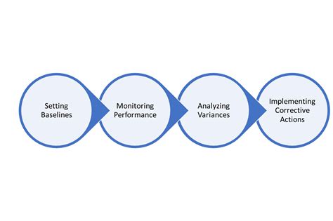 Mastering Project Control In Project Management