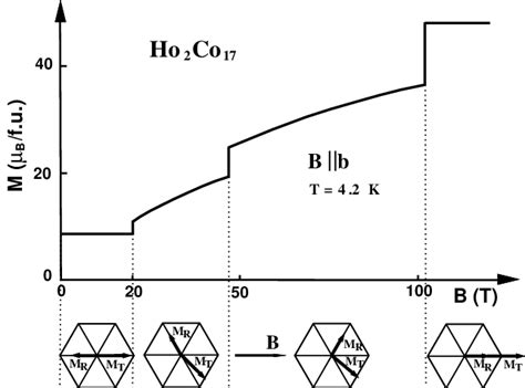 Calculated Magnetization Curve Of Ho 2 Co 17 For External Fields Download Scientific Diagram