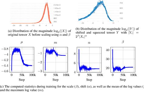 Figure 1 From Shifted And Squeezed 8 Bit Floating Point Format For Low Precision Training Of