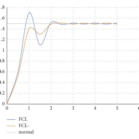 Performance Comparison Of Fuzzy Controller Based On Genetic Algorithm