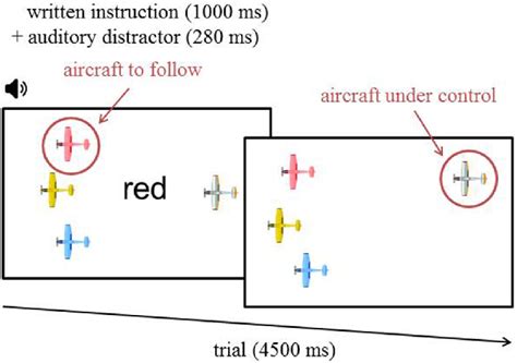 Time Course Of A Task Trial The Written Instruction Was Displayed