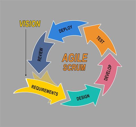 Agile Scrum Overview Charts Diagrams Graphs