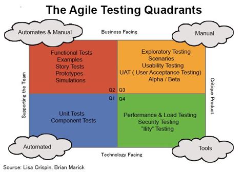 agile testing quadrants guiding managers and teams in test… edevaldo