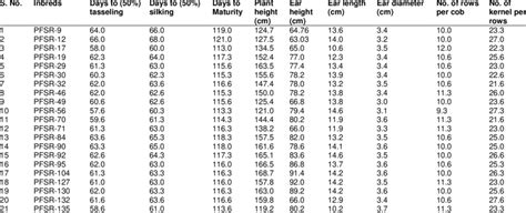 Mean Performance Of Maize Inbreds For Grain Yield Yield Components And Download Scientific
