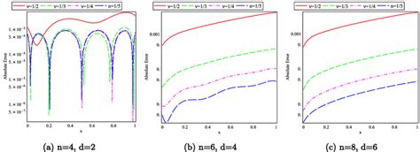 Plot Of The Absolute Error Functions Example Download Scientific Diagram