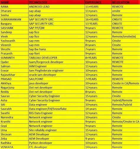 Bigdataengineer Networkengineer Sre Aemdeveloper Developer Uday Kiran