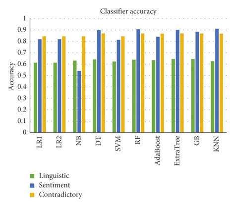 classification accuracy of various models for feature set categories