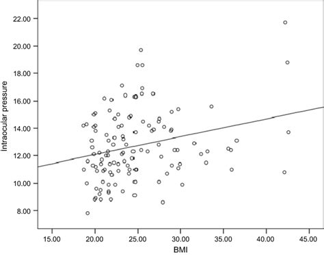 Correlation Between Body Mass Index And Ocular Parameters Opth