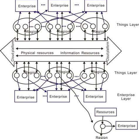 A Sketch Of Cloud Resource Allocation Architecture Embedded In The