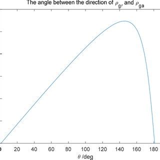 The Relationship Between The Angle Of Range Resolution And Azimuth Download Scientific Diagram