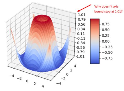 Python Matplotlib 3d Axis Bounds Always Too Large Doesnt Set Lims