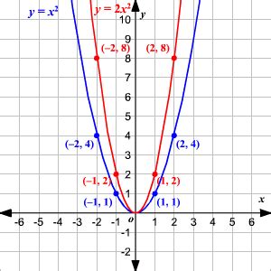 Graphing Quadratic Equations Using Transformations