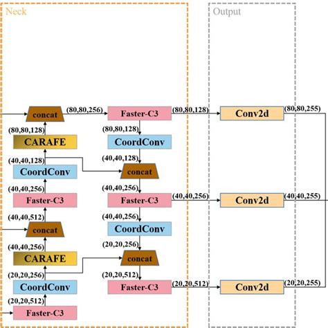 improved yolov5 network structure download scientific diagram