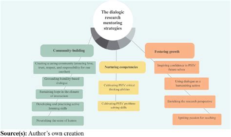 Dialogic Research Mentoring Strategies Download Scientific Diagram