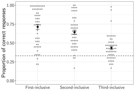 Accuracy Rates In Critical Testing Trials By Condition In Experiment 2 Download Scientific