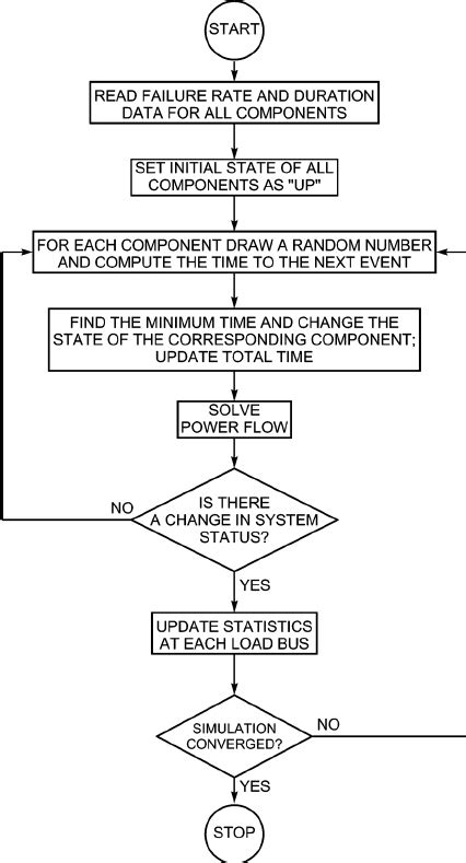 flowchart for sequential monte carlo simulation download scientific
