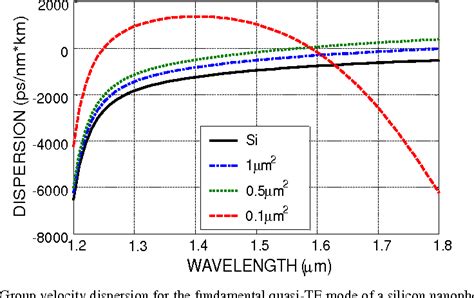 Figure 2 From Tailoring The Dispersion Behavior Of Silicon Nanophotonic