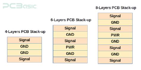 PCB Stackup A Comprehensive Guide