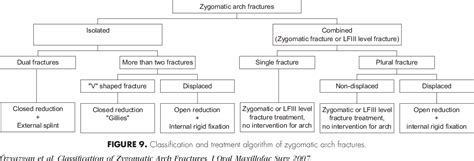 A New Proposal Of Classification Of Zygomatic Arch Fractures Semantic Scholar