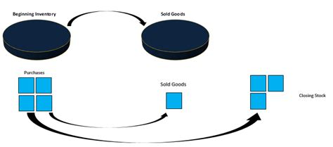 Closing Stock Definition Formula How To Calculate Closing Stock
