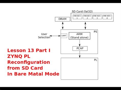 ZYNQ Training Lesson 13 Part I Reconfiguring The PL With Bitstreams Stored On SD Card