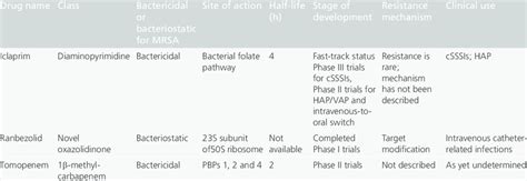 Profile Of New And Current Agents For The Treatment Of Mrsa Cont Download Table Profile Of New And Current Agents For The Treatment Of Mrsa Cont Download Table