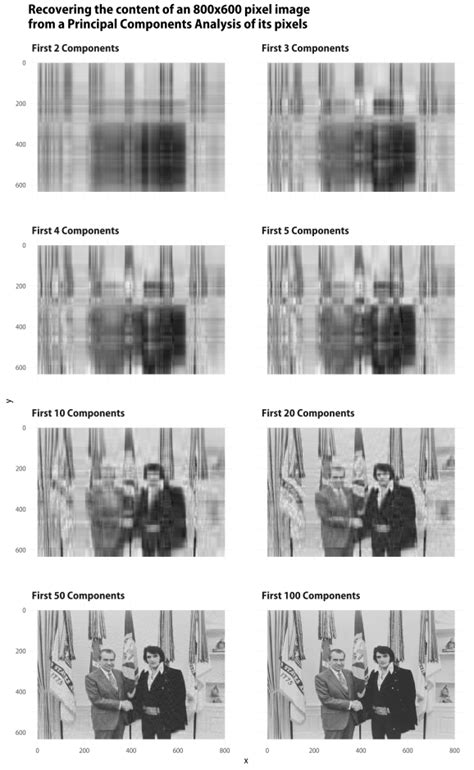 Reconstructing Images Using Pca R Bloggers