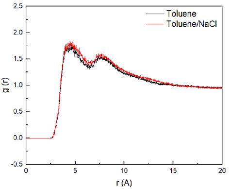 Radial Distribution Function Of Toluene On The Activated Carbon Model Download Scientific Diagram