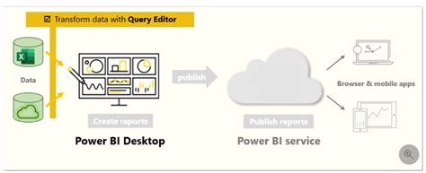 How Do I Clean Up Transform And Load Data Into Power Bi