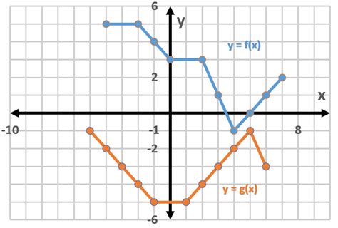 use the graphs of f and g to solve exercises 83 90 graph f g