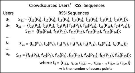 The Rssi Sequences With Location Labels Collected By K Crowdsourced