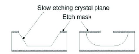 A Isotropical Etching B Anisotropic Etching Download Scientific Diagram