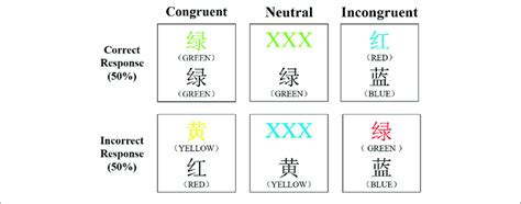 the color word matching stroop task download scientific diagram