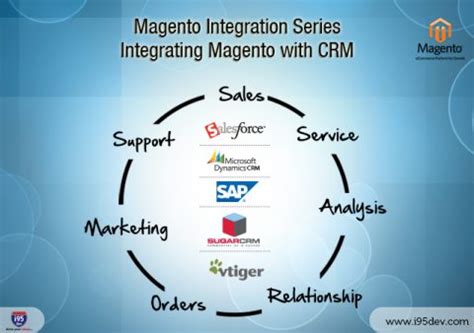 Magento Integration Series Integrating Magento With CRM