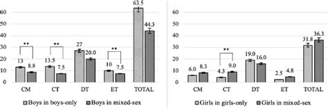 Productive Thought Units Expressed By Mixed And Single Sex Teams Cm Download Scientific