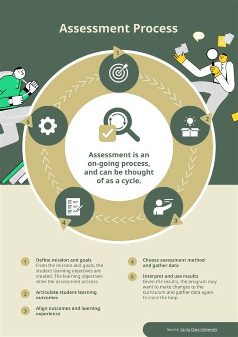 Assessments Process Piktochart