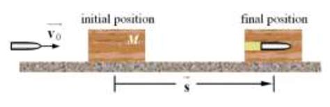Solved A Bullet Of Mass M Is Fired At Speed V0 Into A Wooden