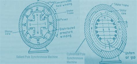 What Happens If AC Supply Is Given As Field Excitation To Synchronous Machine Electrical Concepts