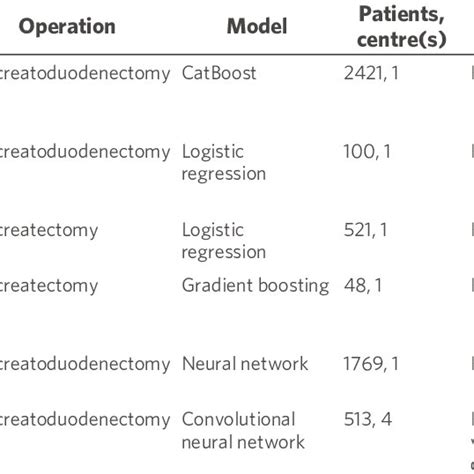 Ml Prediction Of Postoperative Complications In Pancreatic Surgery Download Scientific Diagram