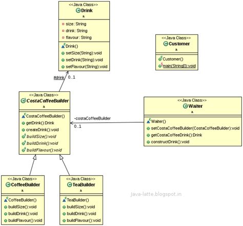java latte builder design pattern in java