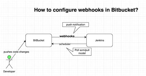 Devsecops And Cloud Computing Coaching How To Configure Webhooks In