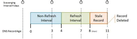 Dns Scavenging Everything You Need To Know — Lazyadmin