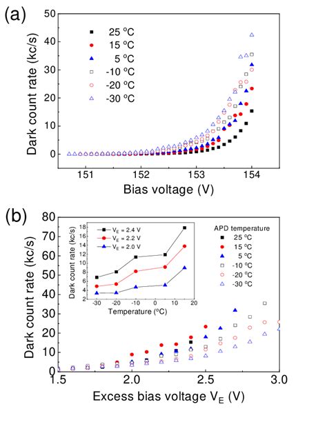 Dcrs As A Function Of Apd Temperature A Dcr Measurements And B