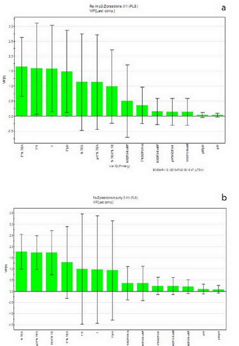 Variable Importance In The Projection Vip Plots For The Response