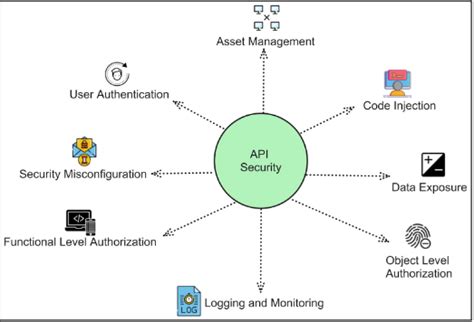 Api Security And Threat Prevention Guide