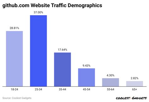 GitHub Statistics By Developers Git Pushes And Facts