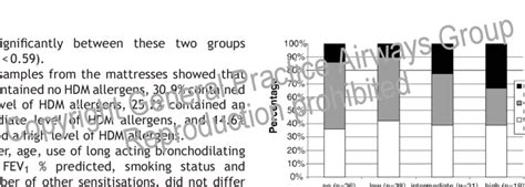 Percentage Of Patients Who Could Taper Off Ics Dose Who Remained On Download Scientific